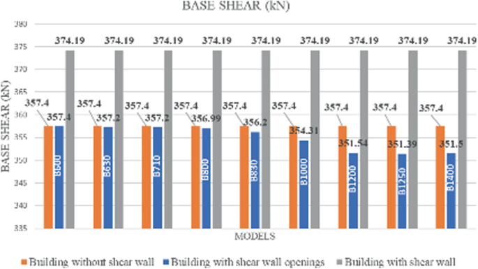 Seismic Analysis of High-Rise Buildings on Sloping Terrain with ...