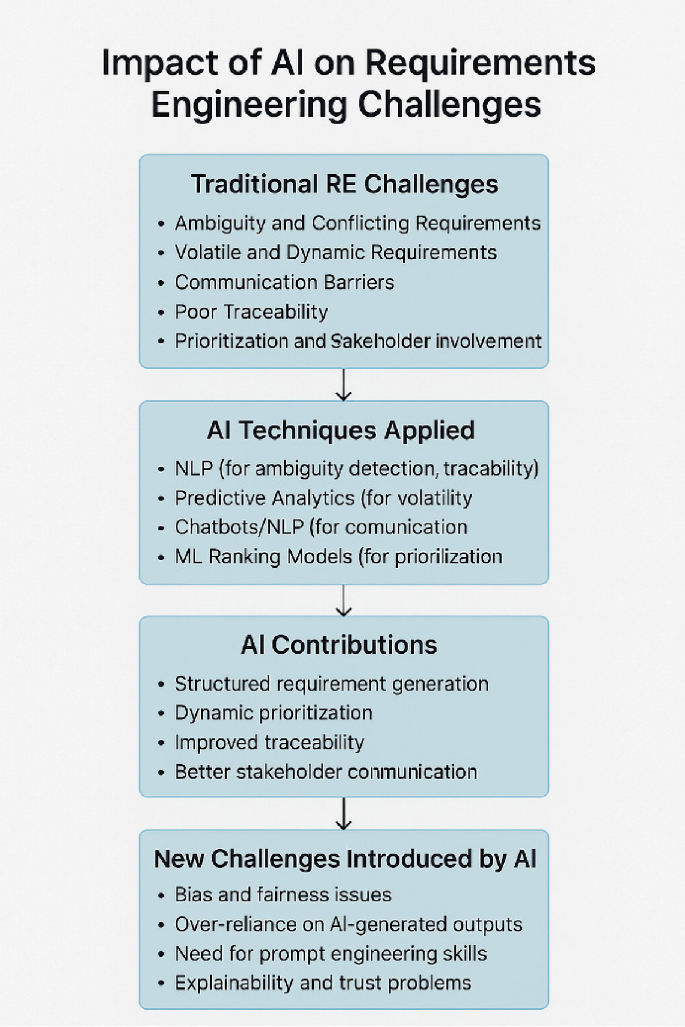 Reconsidering Requirements Engineering: Human–AI Collaboration in AI ...