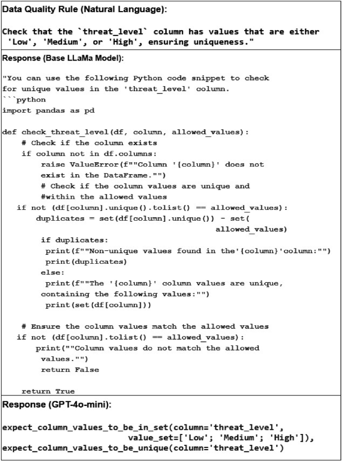 Quality by Prompt: LLM-Powered Transformation of Data Quality Requirements Into Great ...