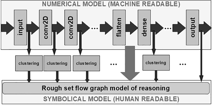 A Framework for Explainable Deep Learning Systems Based on Rough Set ...