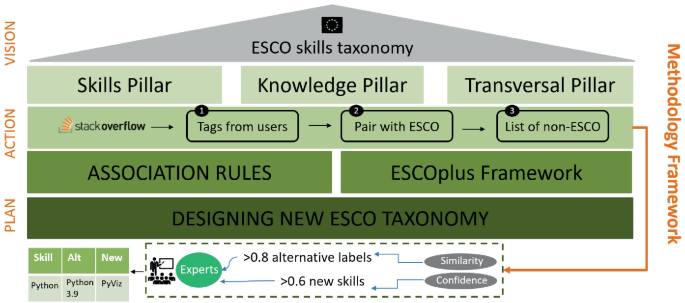 ESCOPlus: A Framework for Enriching the ESCO Taxonomy with Digital ...