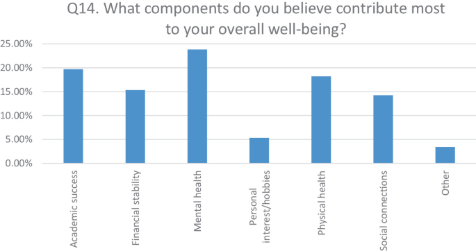 Strengthening Future Workforce Through Enhancement of Well-Being in ...