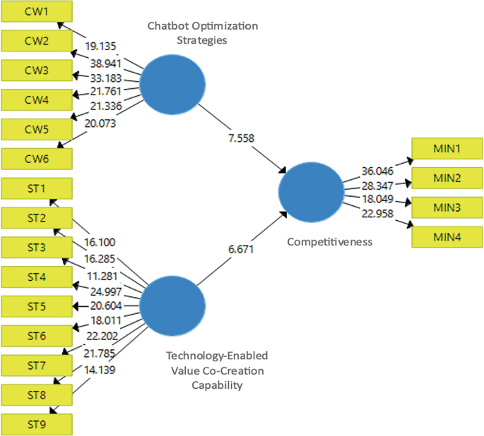 Chatbot Optimization Strategies to Enhance the Competitiveness of ...