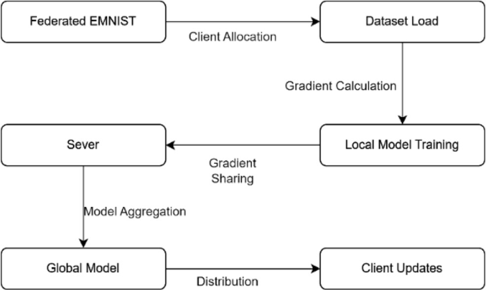 Federated Learning in Cloud Environments: Enhancing Privacy and Performance | Springer Nature Link