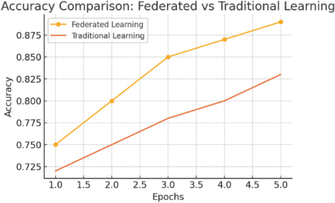 Federated Learning in Cloud Environments: Enhancing Privacy and ...
