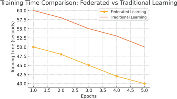 Federated Learning in Cloud Environments: Enhancing Privacy and ...