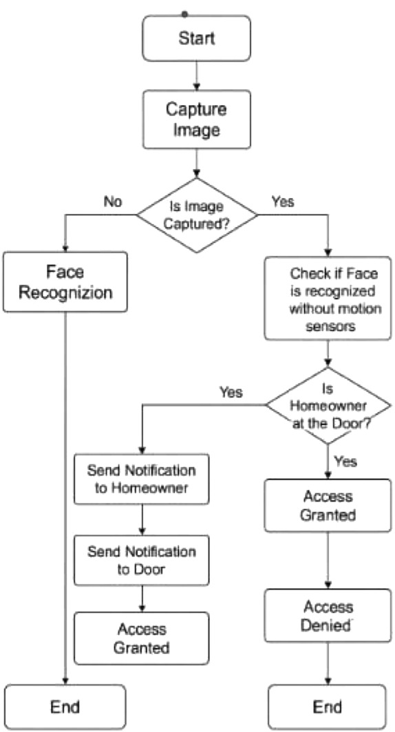 Face_Secure: A New Era of Intelligent Door Security | Springer Nature Link