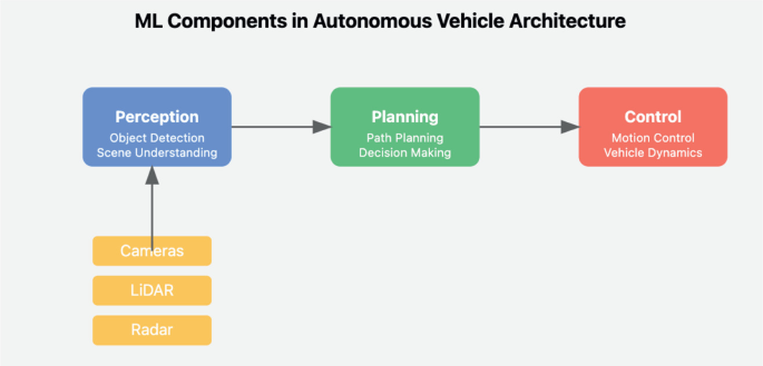 The Role of Machine Learning in Autonomous Driving: Advances ...