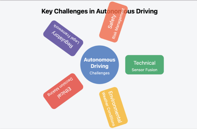 The Role of Machine Learning in Autonomous Driving: Advances ...