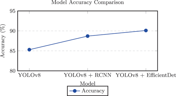 Object Detection Using Deep Learning: A Comparative Study of YOLOv8 ...