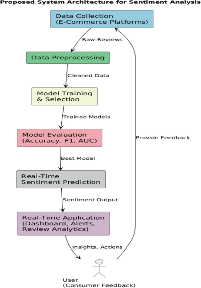 Deep Learning-Based Sentiment Analysis for Real-Time Consumer Feedback ...