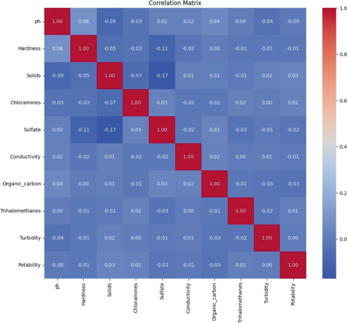 Predicting Water Potability Using Physicochemical Data and Machine ...