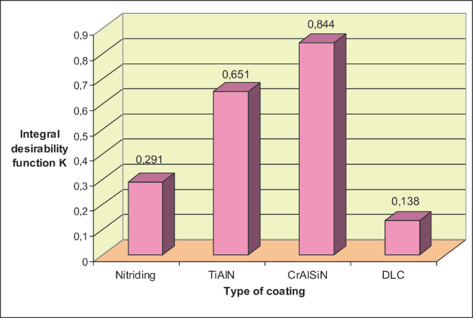 Optimization of the Ion-Plasma Tribological Coatings Properties by a ...