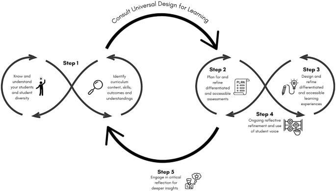 Parallel Processes of Knowing Your Students and Identifying the ...