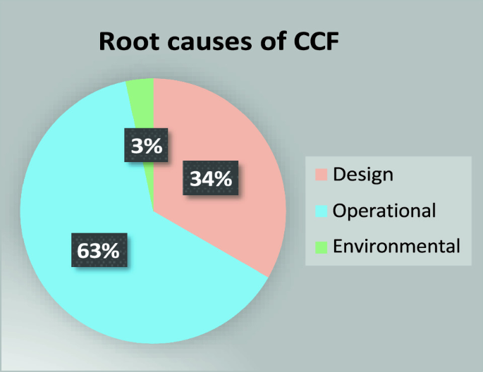 Evaluation of IEC 61508 Defenses for Common Cause Failures in Railway ...
