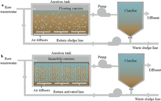 Study of the Efficiency of Activated Sludge Treatment Methods ...