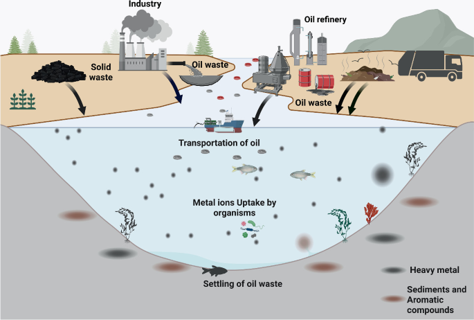 Treatment of Oil Field Discharges with Freeze-Dried Bacteria ...
