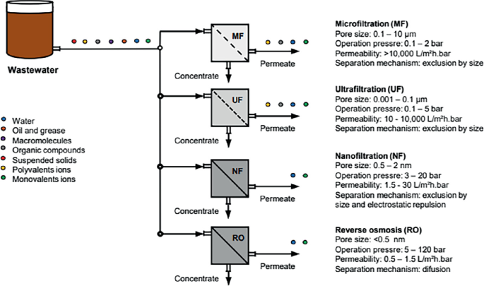 Membrane Processes or in Conjunction with Activated Sludge ...