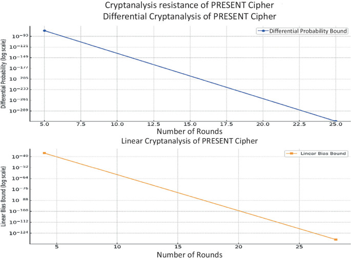 An Approach Based on the PRESENT Lightweight Cipher to Ensure Security ...