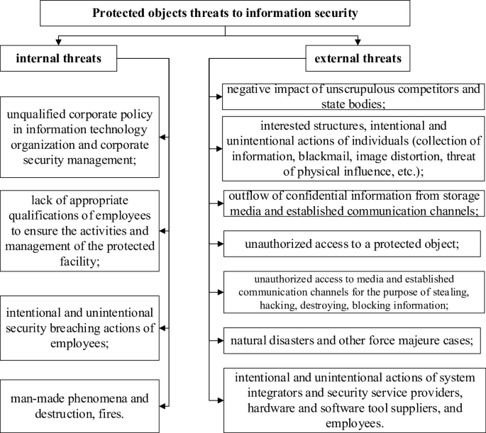 Algorithm for Assessing Threats to Information Security | Springer ...