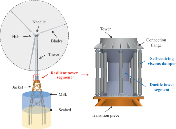 Resilient Offshore Wind Turbine Tower Segment with Enhanced Ductility ...