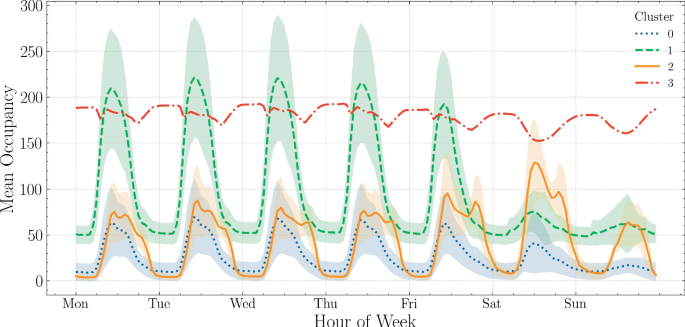 From Shared Occupancy Patterns to Improved Forecasts: Behavioral ...