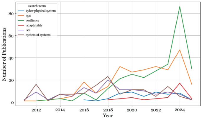 Comprehensive Exploration of Resilience and Adaptability in IoT-Based ...