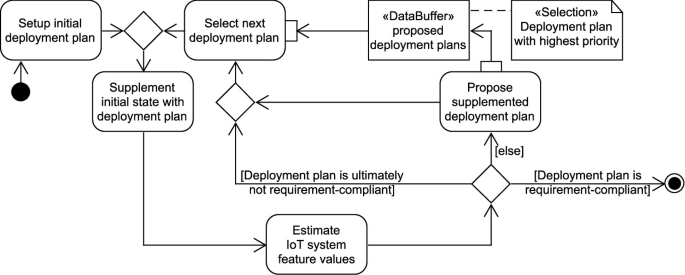 Requirements-Compliant IT System Deployment Architectures for IoT ...