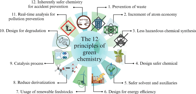 Principles and Methods of Green Synthesis | Springer Nature Link
