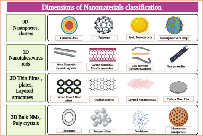 Application of Nanotechnology in Designing Fungal Additives-Based Food ...
