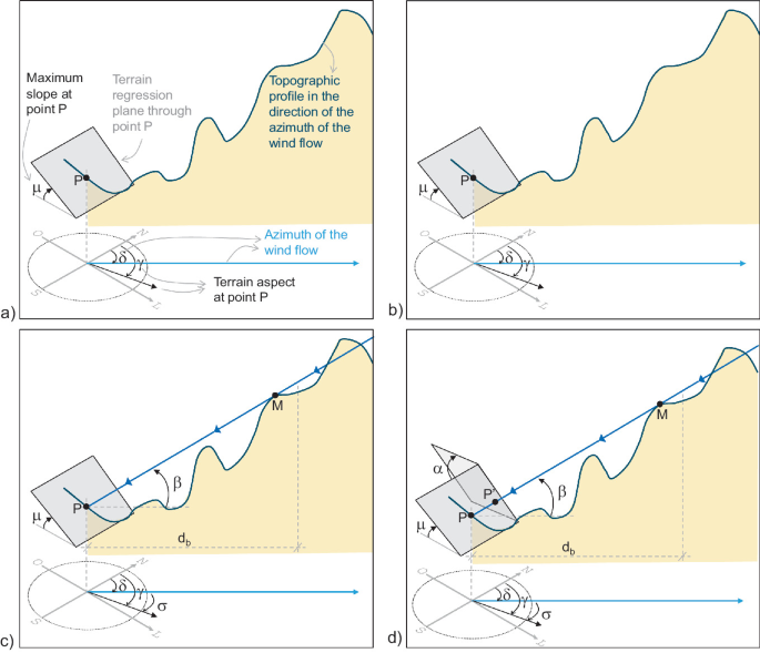 Topographic Indices—Part 3: Protection and Exposure to Wind | Springer ...
