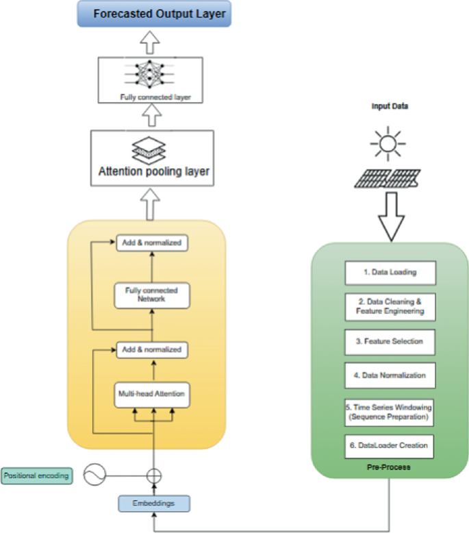 Machine Learning for Optimizing Renewable Energy and Solar Grid ...
