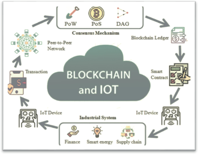 Study of Blockchain and IOT-based Architecture Design for Banking ...