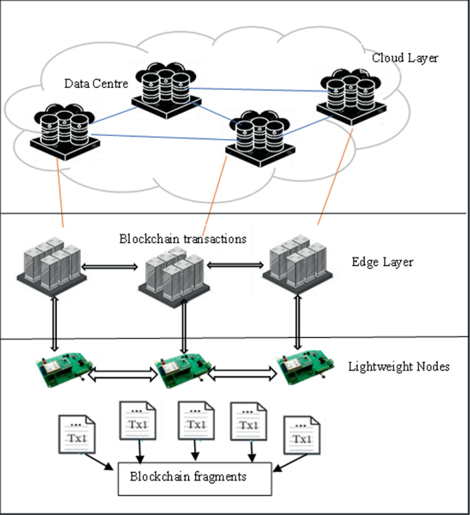 Strengthening IoT System Security with Lightweight Cryptography and ...
