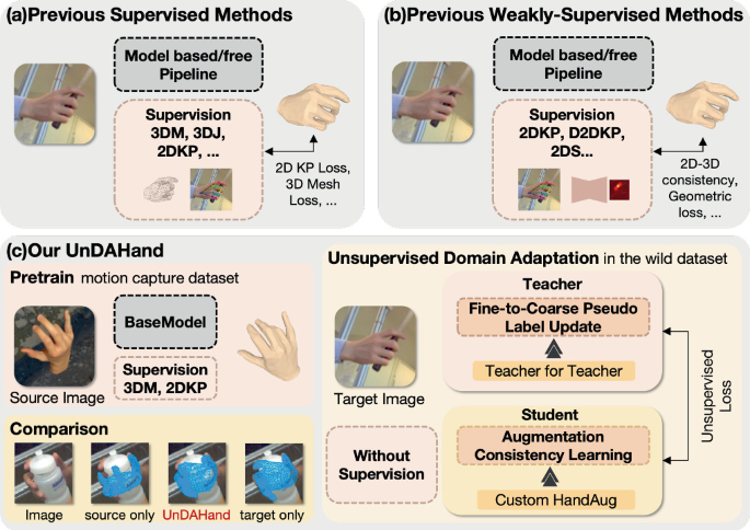 Unsupervised Domain Adaptive Hand Mesh Reconstruction of 2D Images in ...