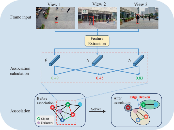 Dual-Head Feature Enhancement for Graph-Based Cross-View Multi-object ...