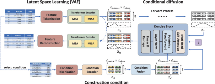 ConDTab: Conditional Diffusion Transformer for Mixed-Type Tabular ...