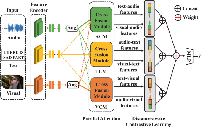 Multimodal Sentiment Analysis with Parallel Attention and Correlation Fusion | Springer Nature Link