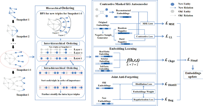 A Hybrid Learning Approach for Continual Knowledge Graph Embedding: Contrastive Masking and ...