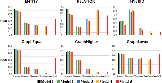 A Hybrid Learning Approach for Continual Knowledge Graph Embedding ...