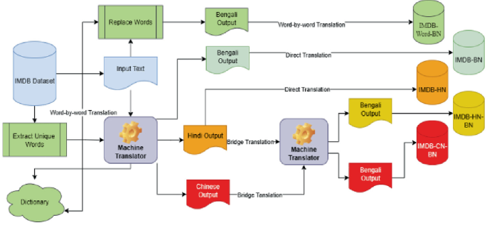 Leveraging Machine-Translated Data for Sentiment Analysis in Low ...