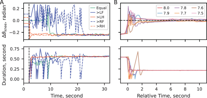 A Spiking Central Pattern Generator Capable of Adaptive Gait Control in ...