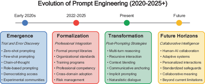 Introduction to the Future of Traditional Prompt Engineering | Springer ...
