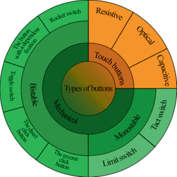 Universal Noise-Safe Method of Synchronization of Button Interfaces ...