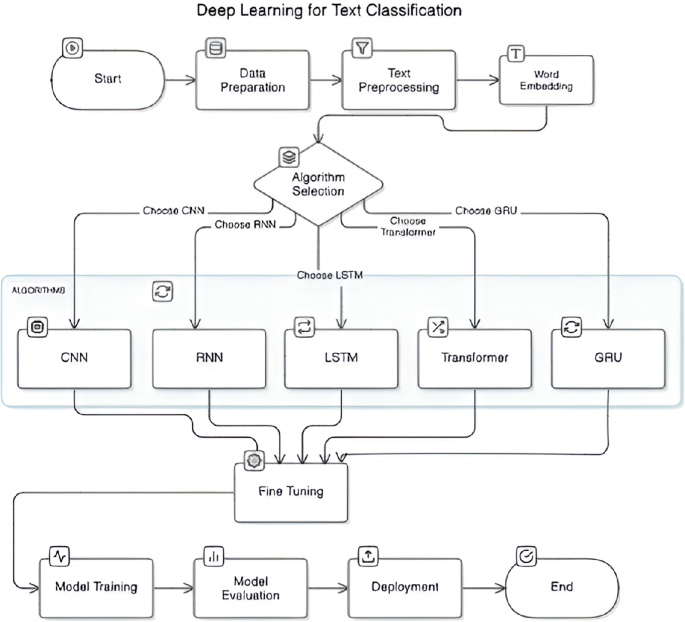 Text Classification Techniques for Low-Resource Indian Languages ...