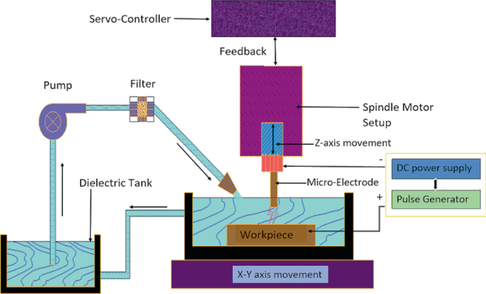 A Comprehensive Analysis of the μ-EDM Process: Exploring the μ-EDM ...