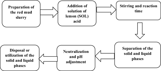 Studies and Comparison of Red Mud and Neutralised Red Mud Using Waste ...