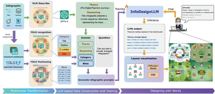 InfoDesignLM: An LLM for Interactive and Controllable Infographic ...