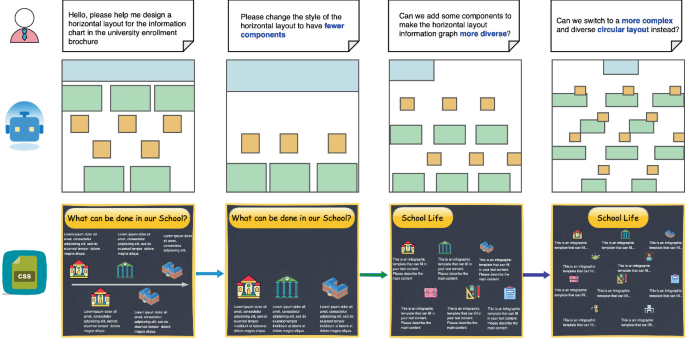 InfoDesignLM: An LLM for Interactive and Controllable Infographic ...