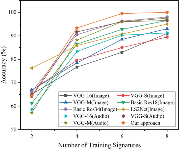 A Novel Multi-modal Dataset and Method for Handwritten Signature ...
